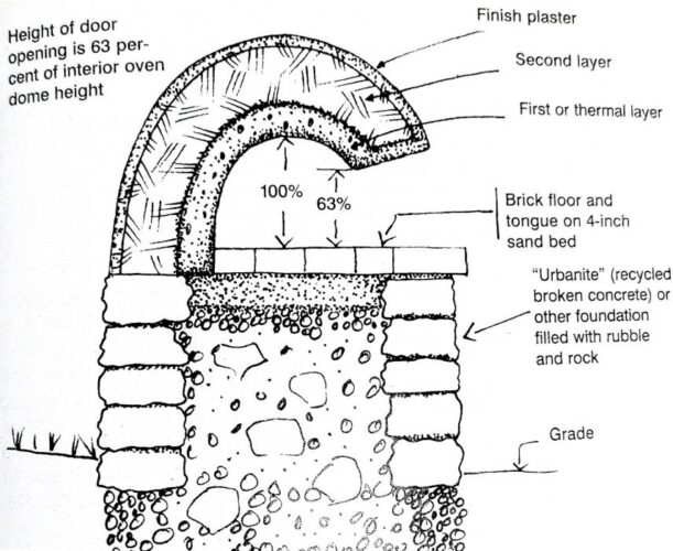 How to Build a Wood-Fired Pizza Oven in Your Backyard – Mother Earth News